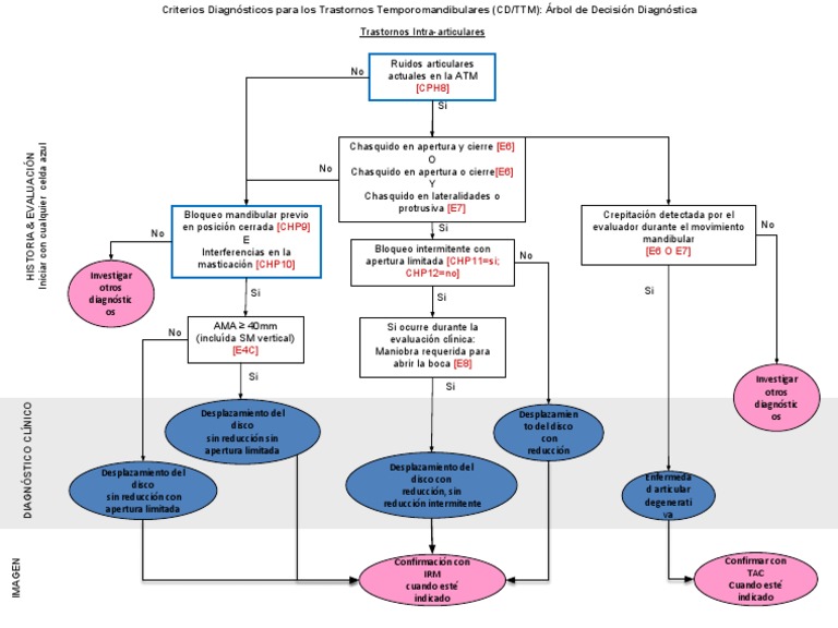 04 Arbol Diagnostico Intraarticular | PDF | Medicina CLINICA | Enfermedades y trastornos
