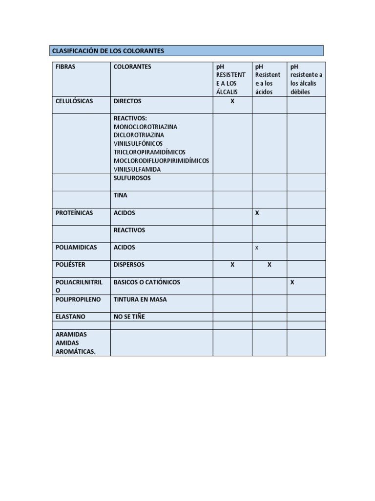 Clasificación y Uso de Colorantes Textiles | PDF