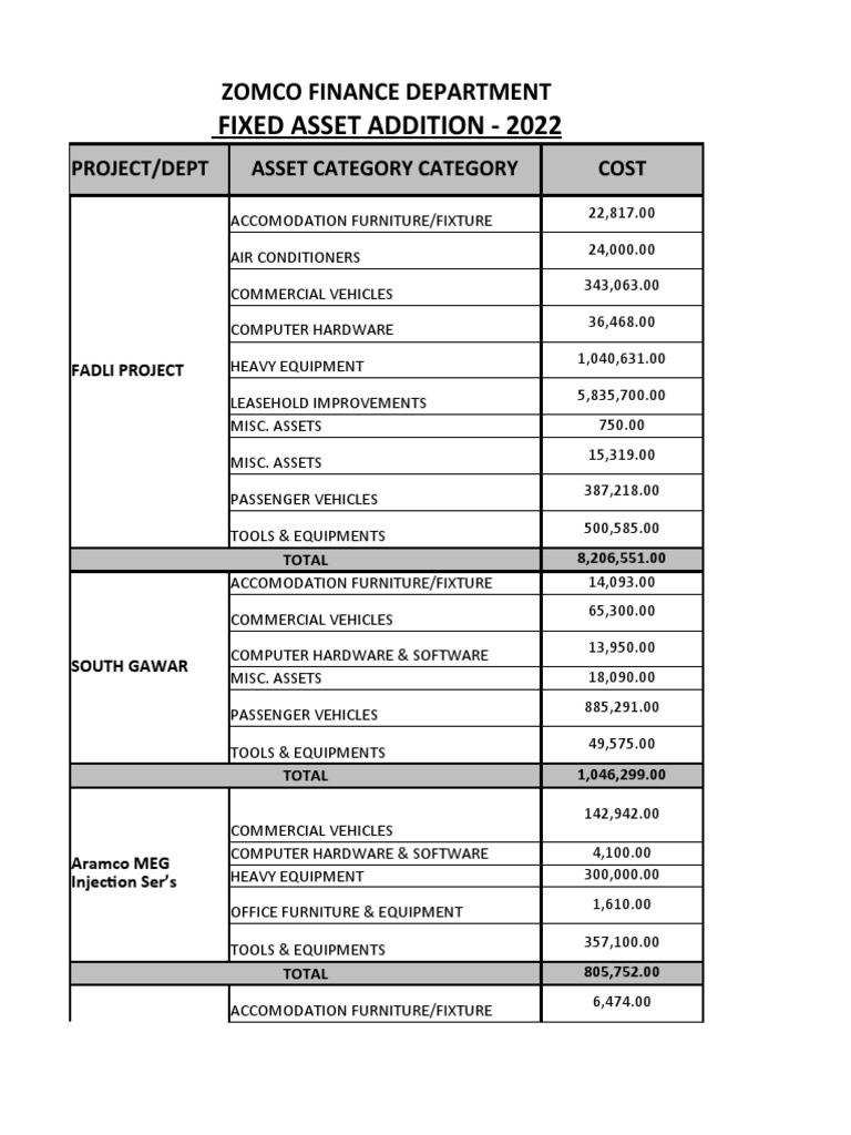 Fixed Asset Additions 2022 - Proj Category Wise Report | PDF | Personal ...