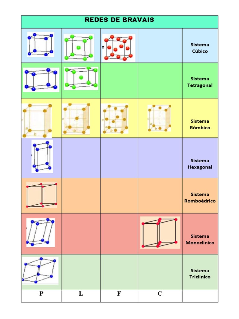 REDE de Bravais | PDF