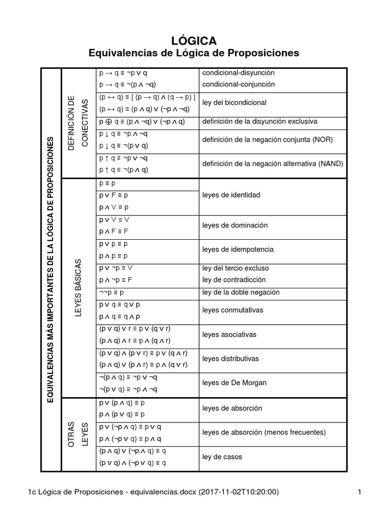 1c Lógica de Proposiciones - Equivalencias | PDF | Enseñanza de matemática | Álgebra de Boole
