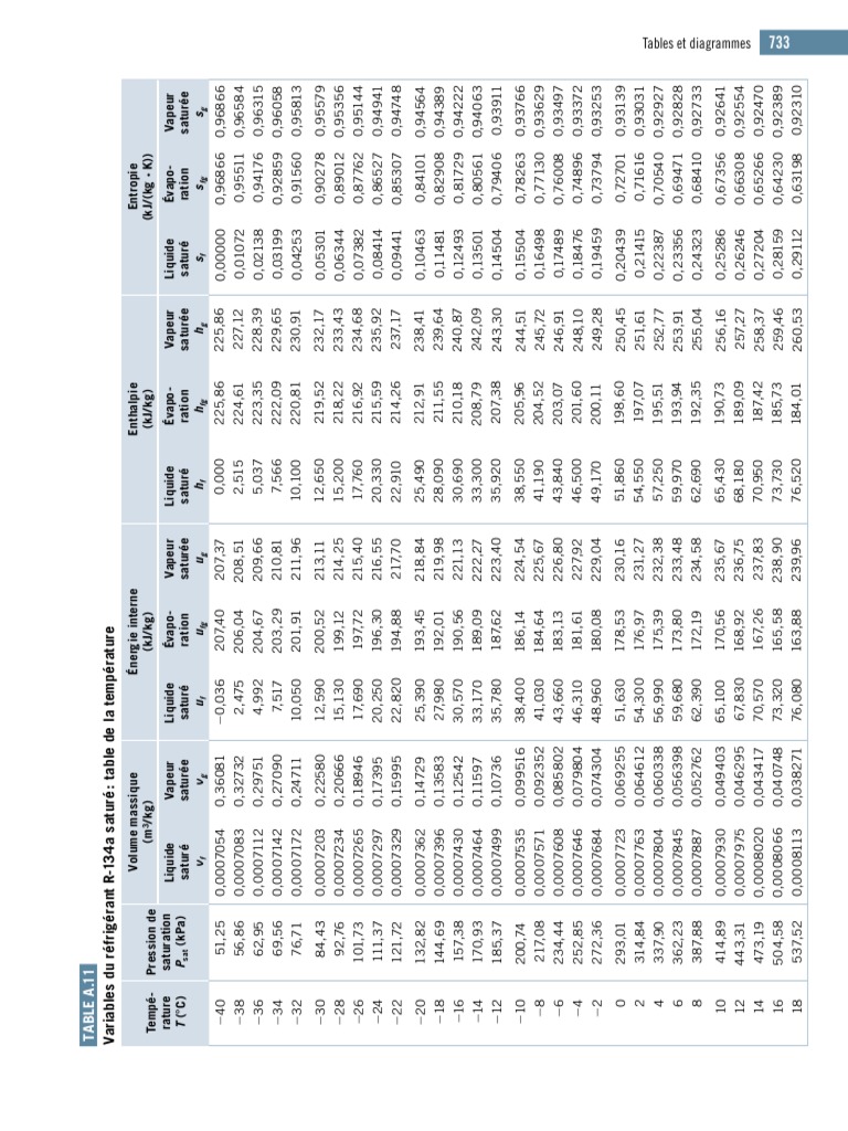 Table Thermodynamique-R134a | PDF | Enthalpie | La nature