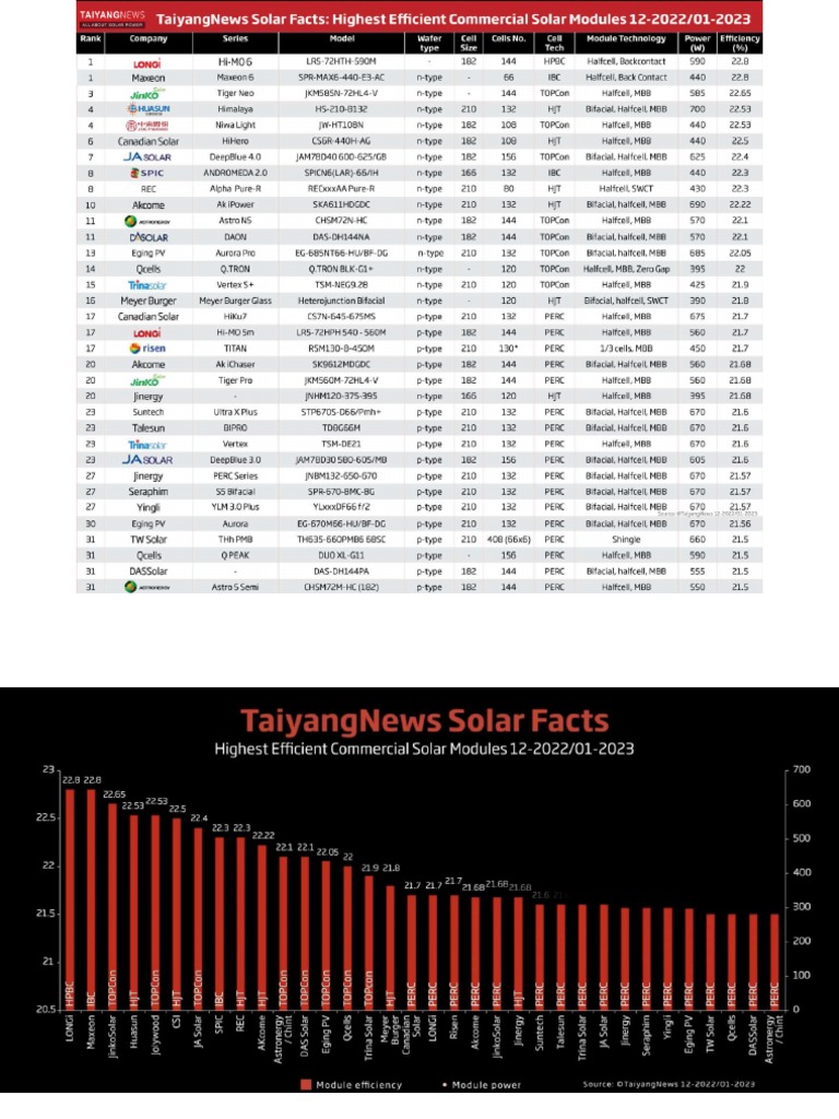 Highest Efficiency Solar Modules 2023 | PDF