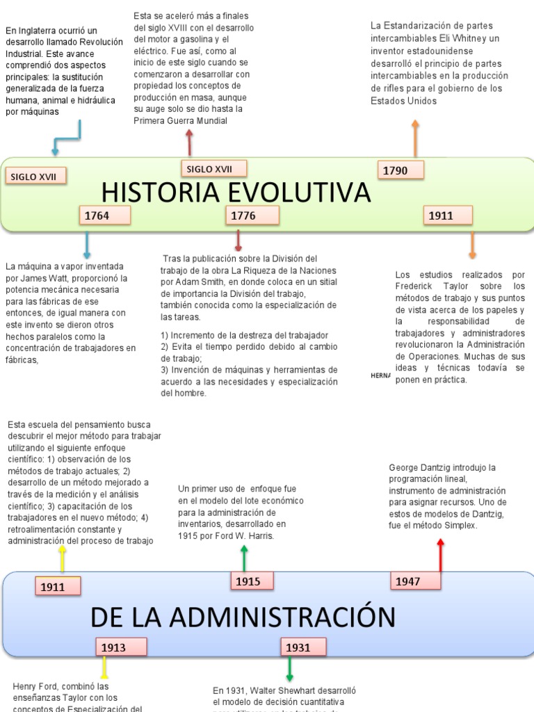 Historia Evolutiva de La Administración | PDF | Division de trabajo ...