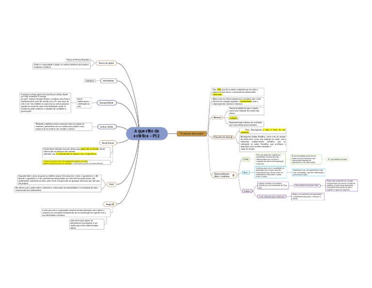 A Questão de Estética - Mapa Mental | PDF | Beleza | Estética