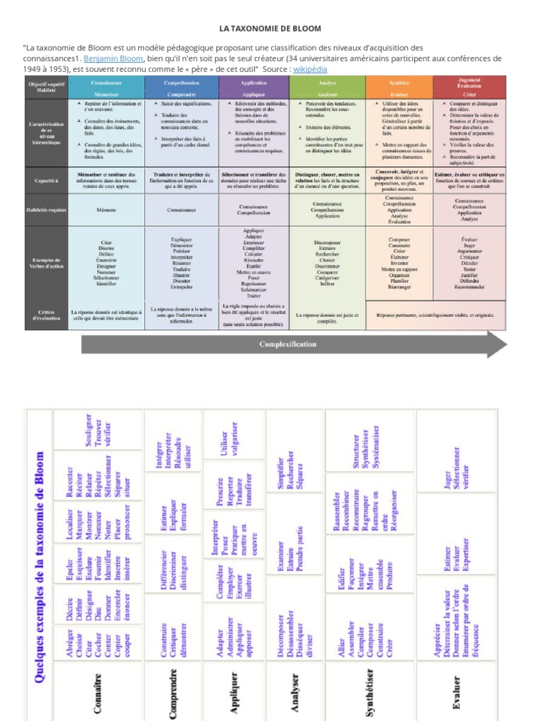 La Taxonomie de Bloom expliquée | PDF | Arts du langage et discipline ...