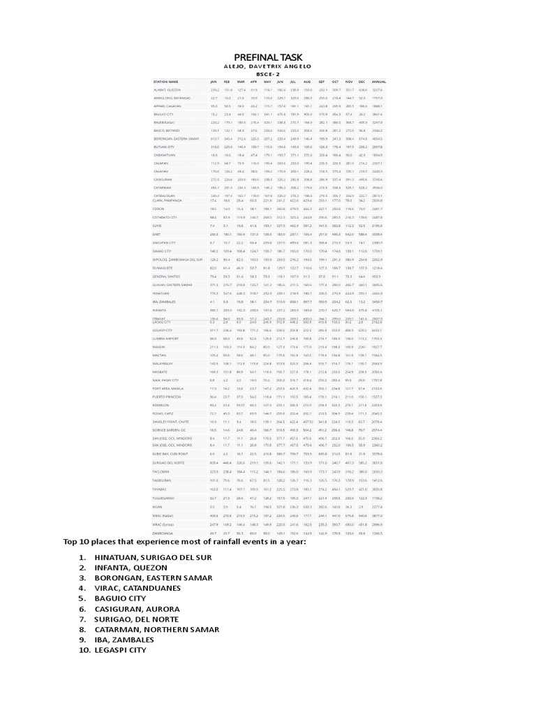 Prefinal-Task Alejo | PDF | Climate | Flood