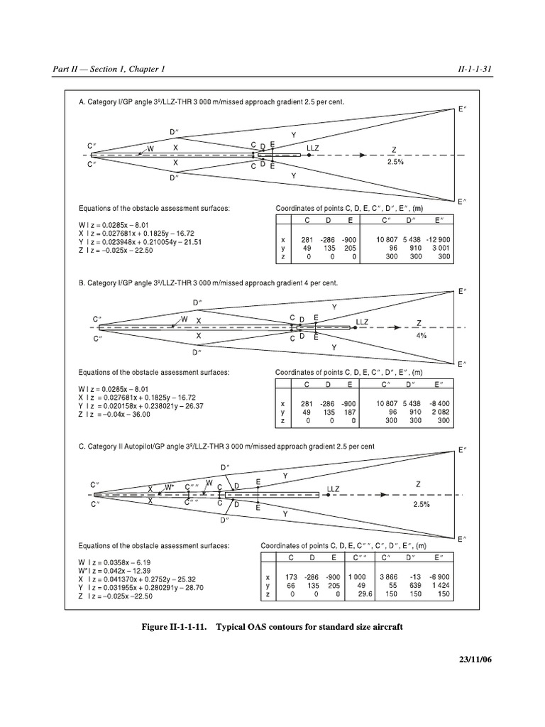 ILS OAS Surfaces | PDF