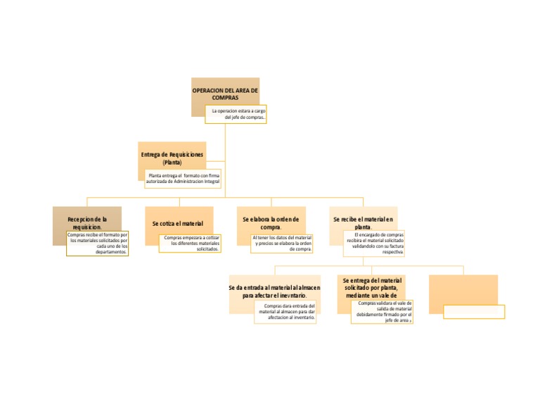 Organigrama Compras | PDF