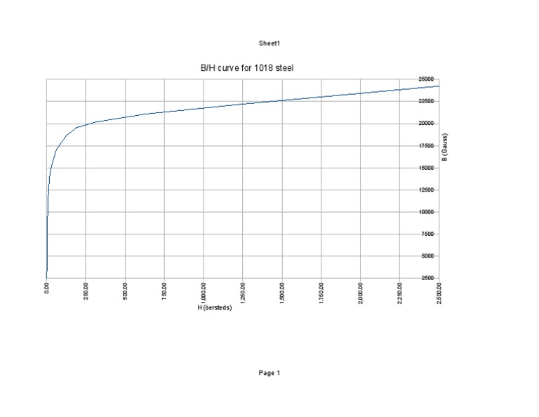 B-H Curve For 1018 Steel | PDF