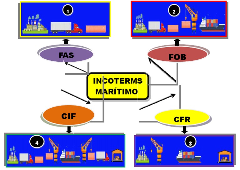 Mapa Mental Incoterms Maritimo | PDF