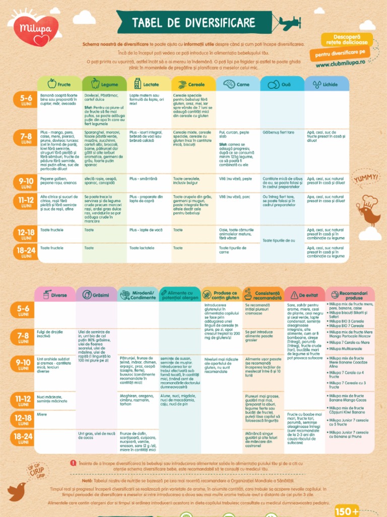 Tabel de Diversificare a Alimentatiei La Beblusi - Milupa | PDF