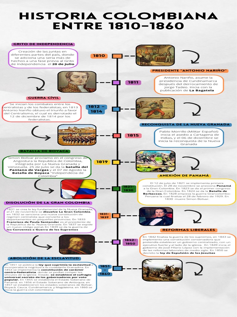 Infografia Línea Del Tiempo Pdf Colombia América Del Sur