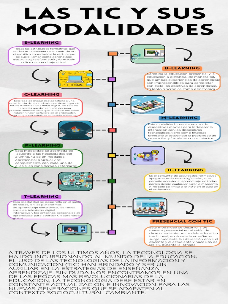 Infografia - Las TIC y Sus Modalidades | PDF | Tecnología de información y comunicaciones ...
