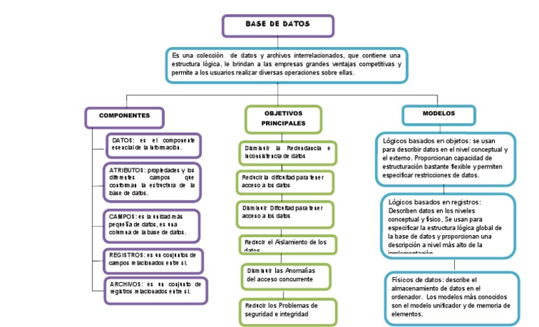 Mapa Conceptual Base de Datos | PDF | Bases de datos | Archivo de computadora