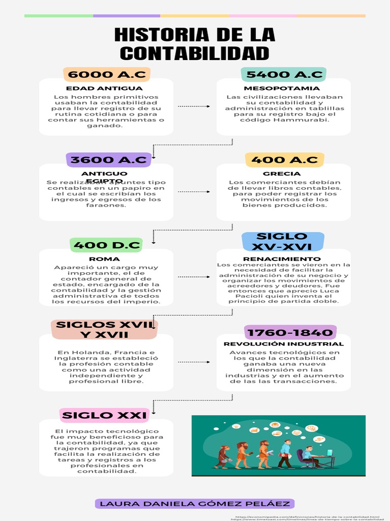 Infografía Historia de La Contabilidad. | PDF