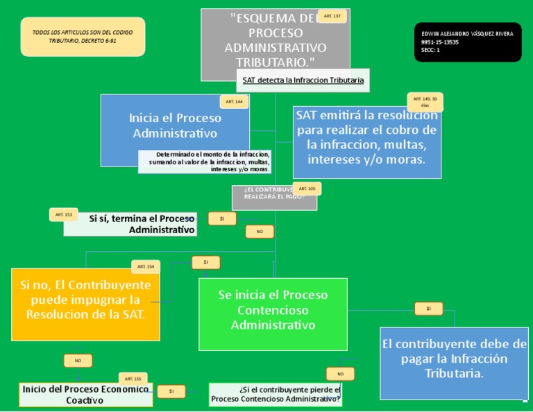 Esquema Del Proceso Administrativo Tributario | PDF