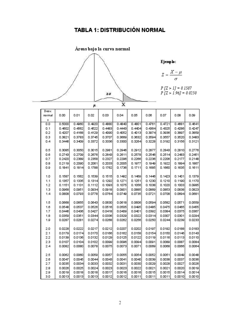 Tabla de Distribución Normal y Student | PDF