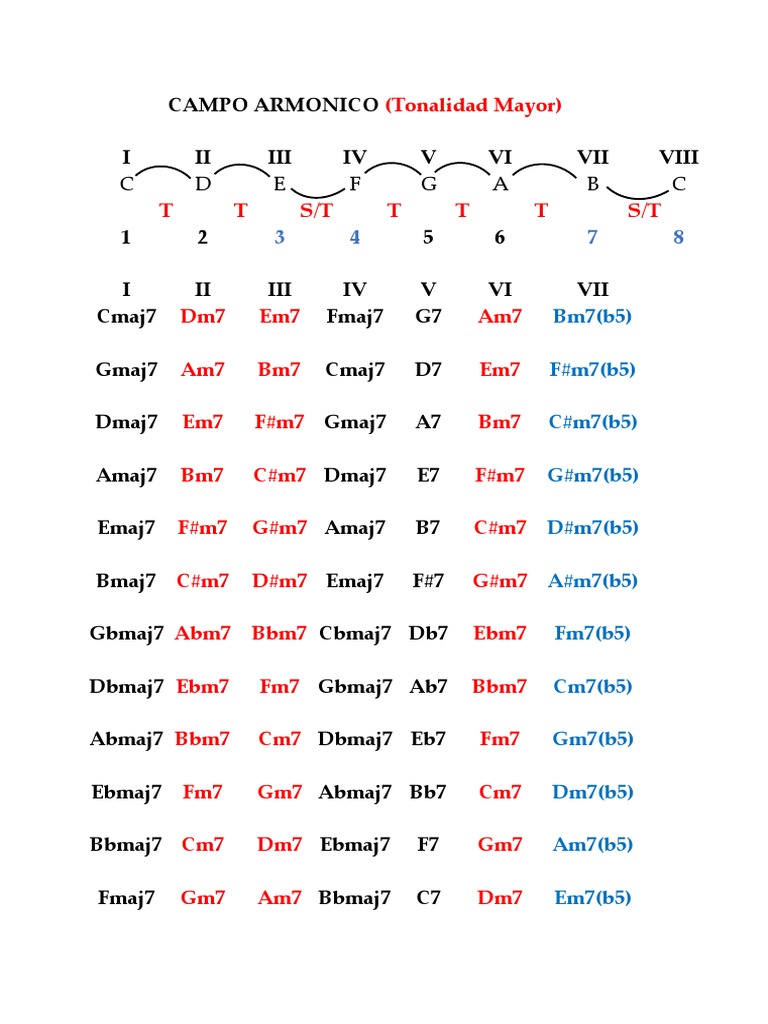 Campo Armonico Mayor | PDF