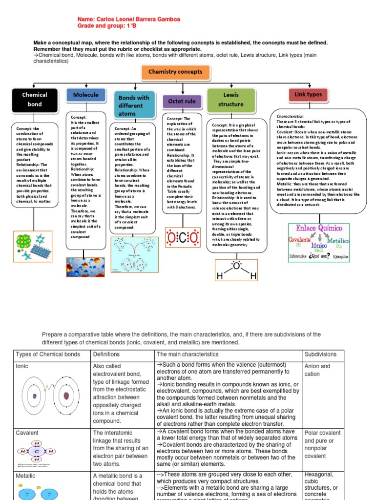 Types of Chemical Bonds Concept Map | PDF | Chemical Bond | Ionic Bonding