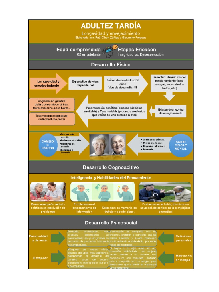 Cartel Adultez Tardía | PDF | Vejez | Adultos