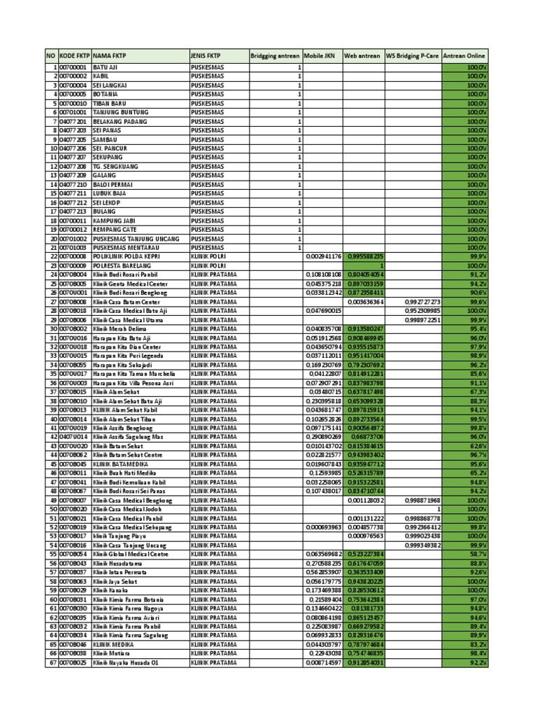 Antrol FKTP Pertengahan mEI 2023 | PDF