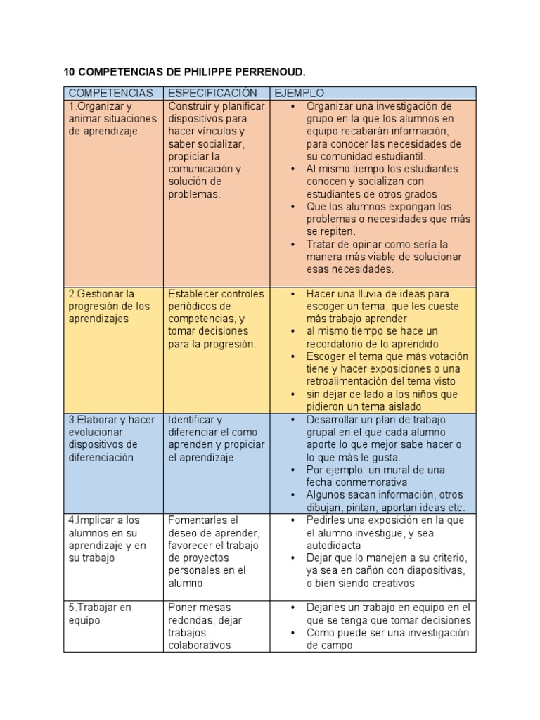 10 Competencias de Philippe Perrenoud | PDF | Cognición | Aprendizaje