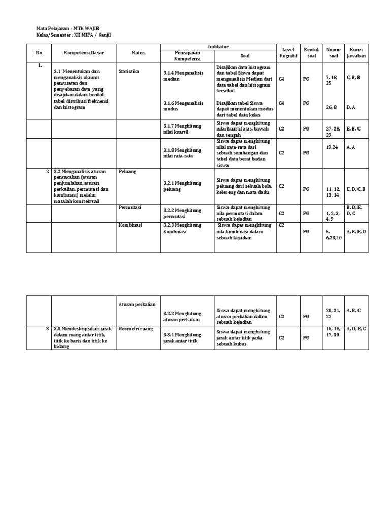 Kisi Kisi MTK Wajib Kelas 12 | PDF