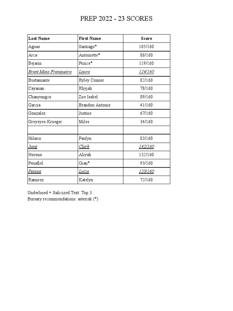 PREP 2022-23 Student Scores Summary | PDF