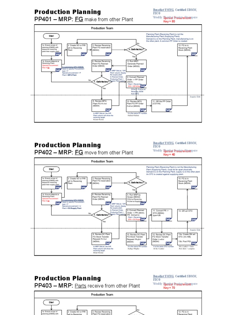 PP401 - MRP: FG: Production Planning | PDF | Production And Manufacturing | Planning