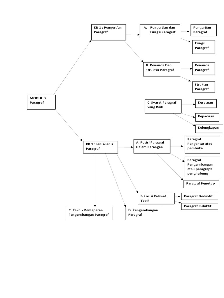 Peta Konsep Modul 3 Dan 4 | PDF