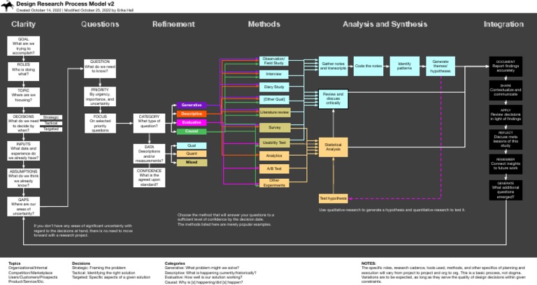 MULE Design Research Process Model v2 | PDF | Hypothesis | Methodology