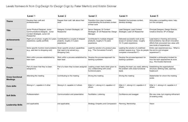Levels Framework From Org Design For Design Orgs by Peter Merholz and ...
