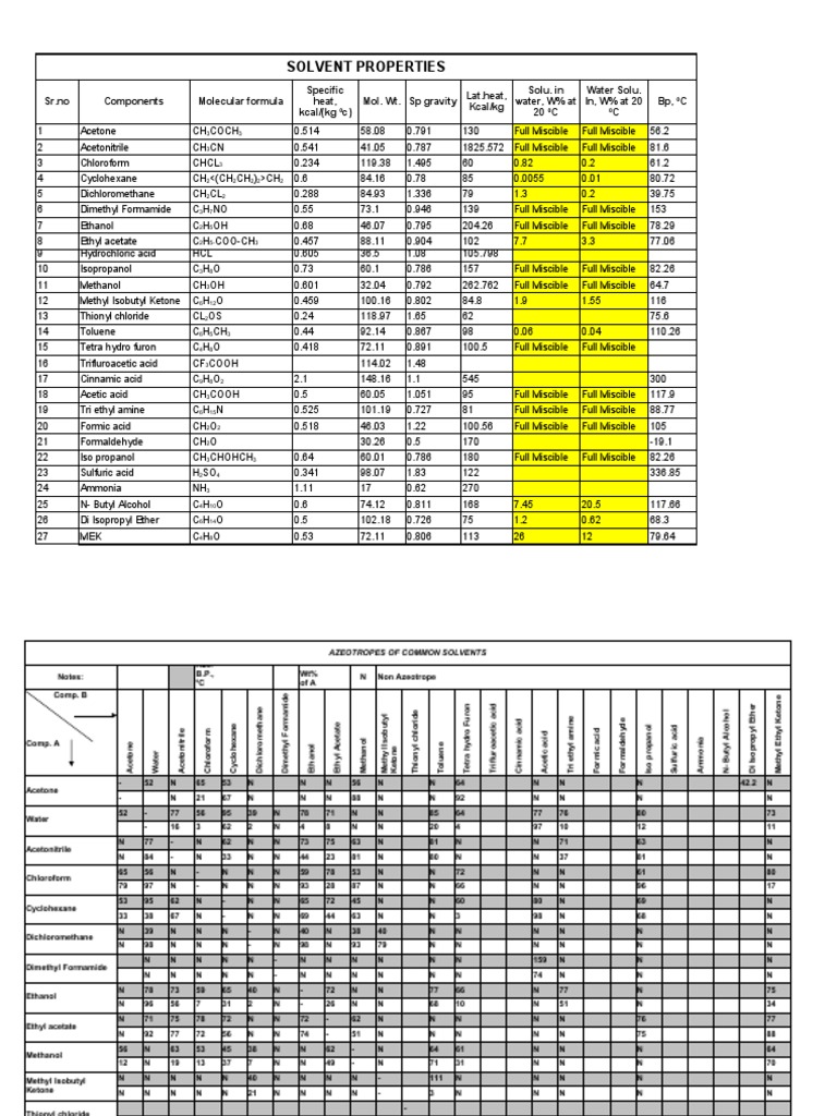 Solvent Properties - New | PDF | Ethanol | Carbon Compounds