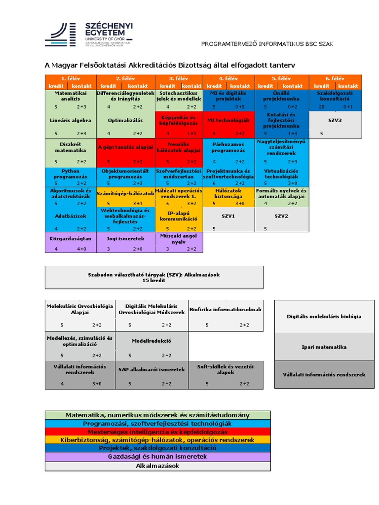 Programtervezo Informatikus BSC Tanterv | PDF