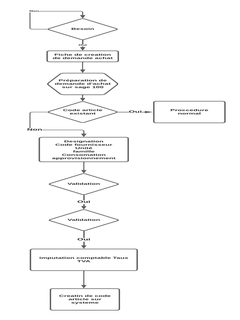 Diagramme Vierge | PDF