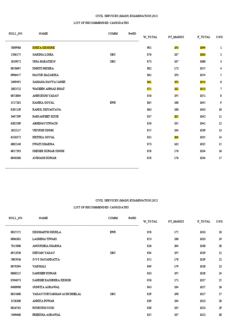 UPSC Topper Marks 2022 | PDF