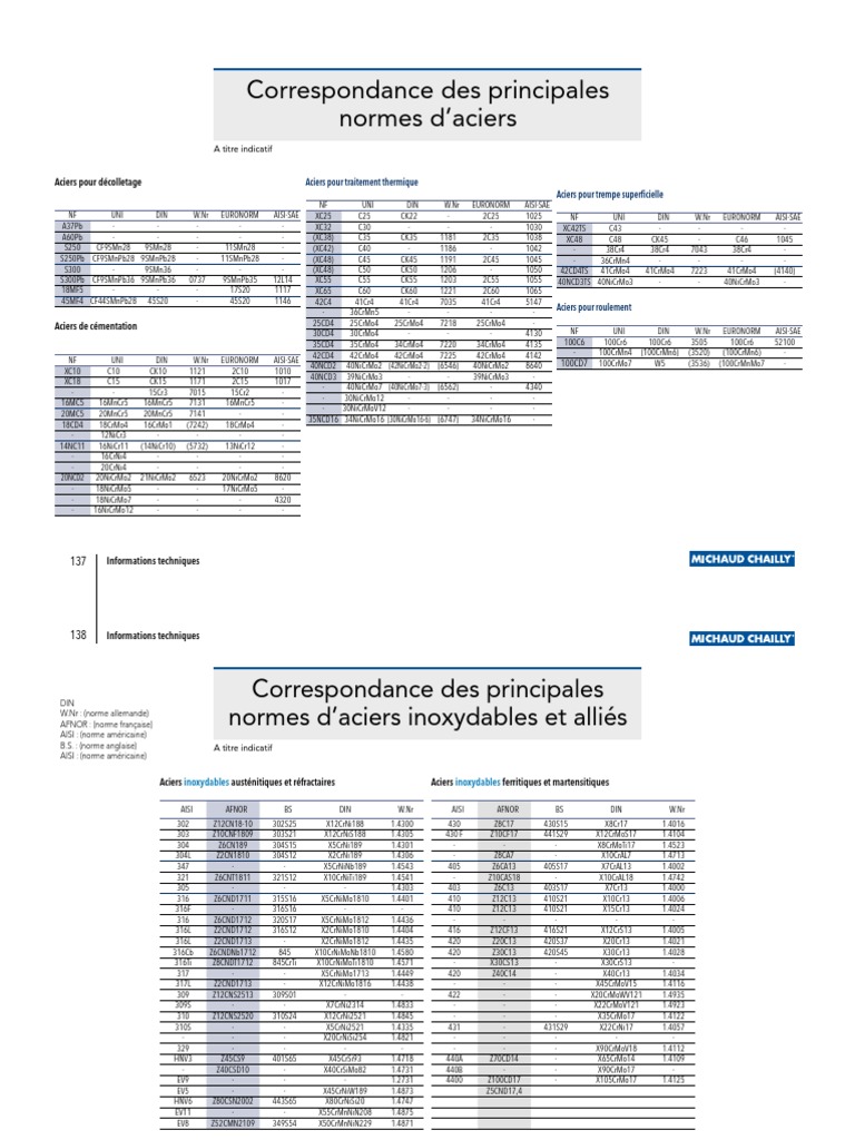 Correspondance des nuances d'acier | PDF | Acier inoxydable ...