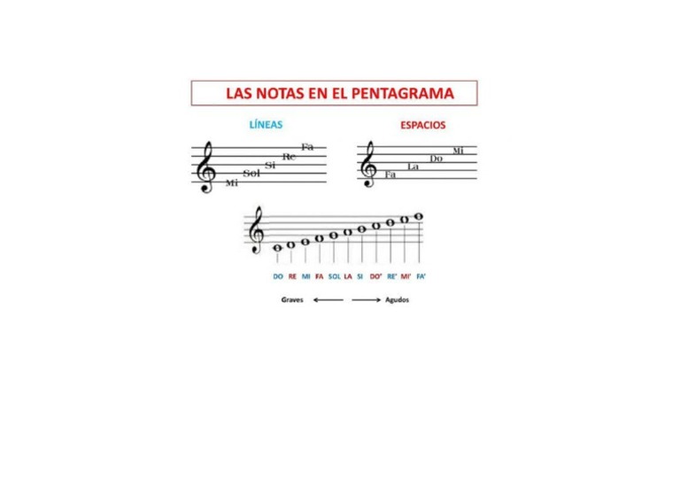Las Notas Del Pentagrama | PDF