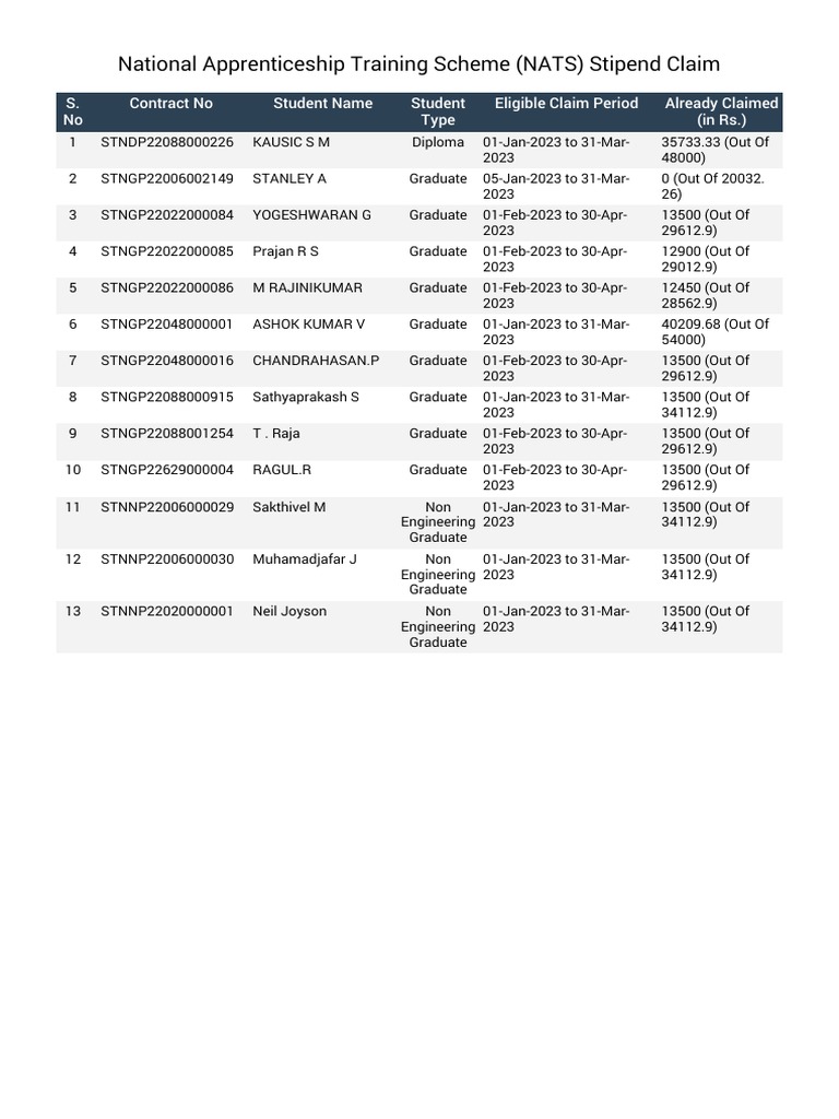 National Apprenticeship Training Scheme (NATS) Stipend Claim | PDF ...