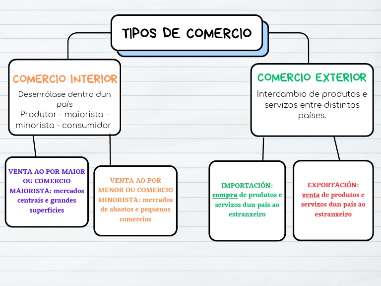 Esquema Tipos de Comercio | PDF