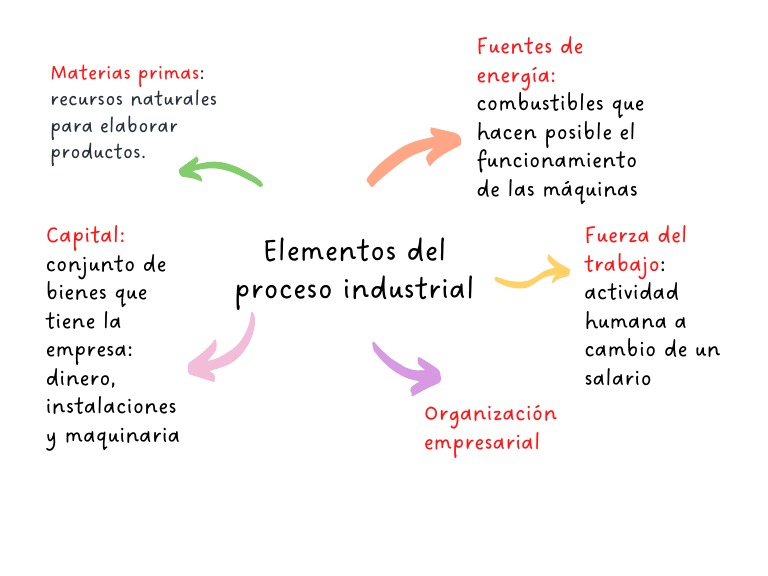 Elementos Del Proceso Industrial | PDF