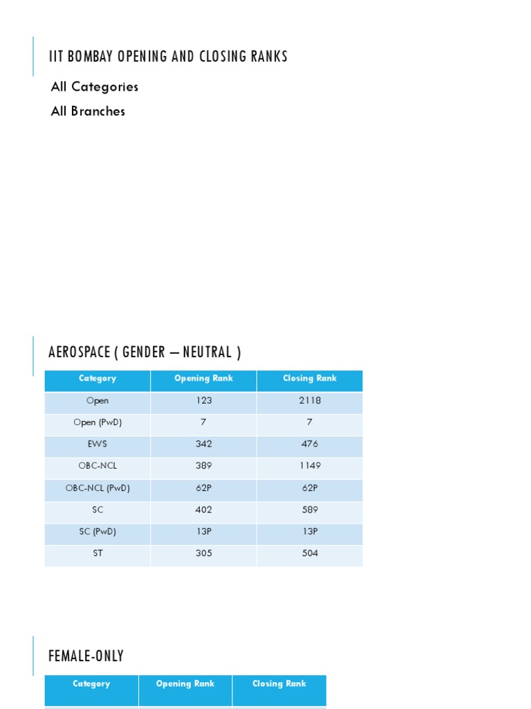 IIT Bombay Opening and Closing Ranks | PDF | Physical Sciences | Chemistry