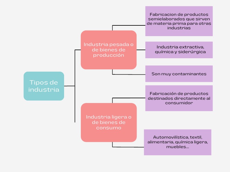 Tipos de Industria | PDF