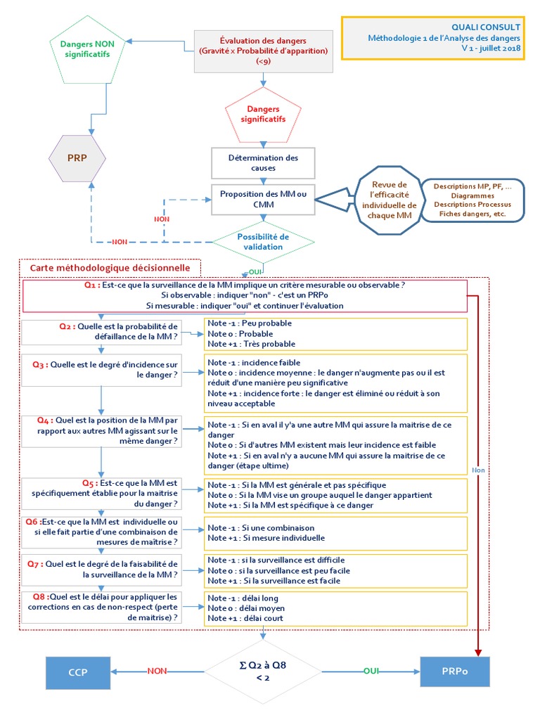 Arbre de Decision ISO 22000 V 2018 | PDF
