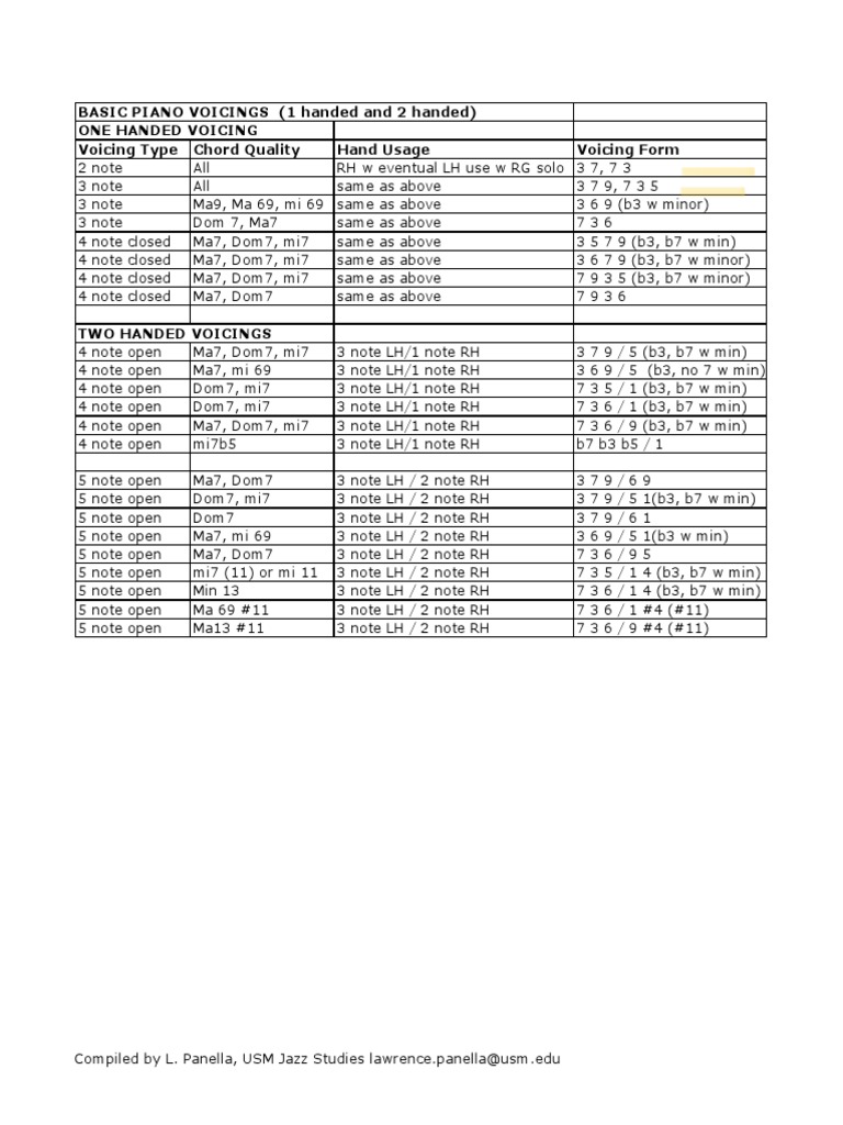 Basic Piano Voicing Guide | PDF