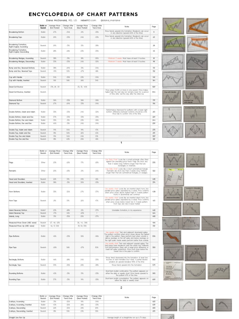 Encyclopedia of Chart Patterns Dana Marlane McDonald | PDF | Market ...