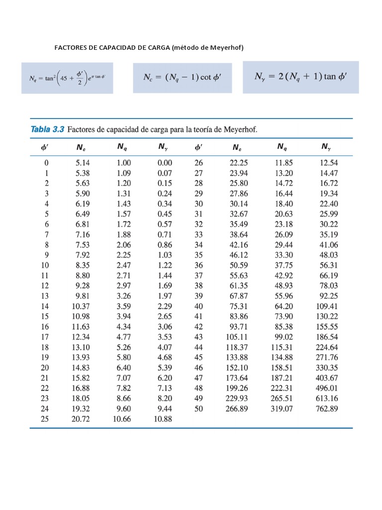 Método de Meyerhof | PDF