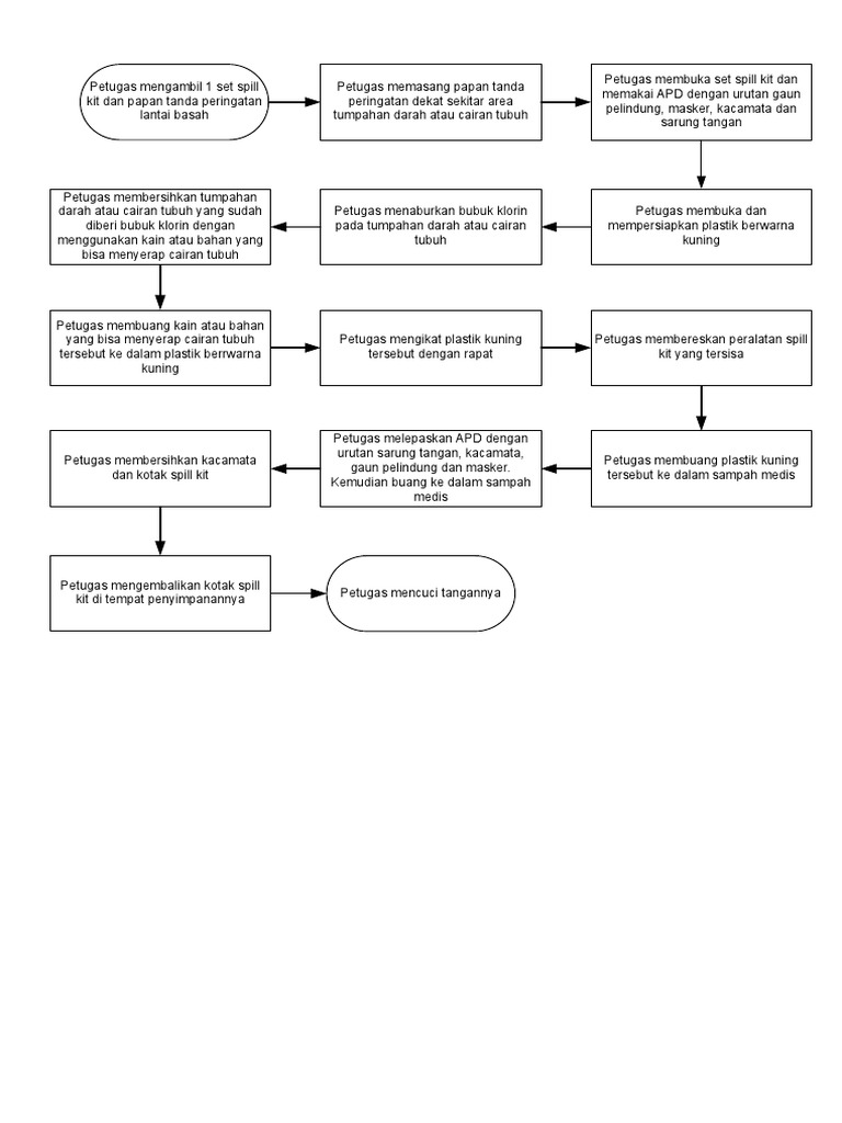 Sop Penggunaan Spill Kit | PDF
