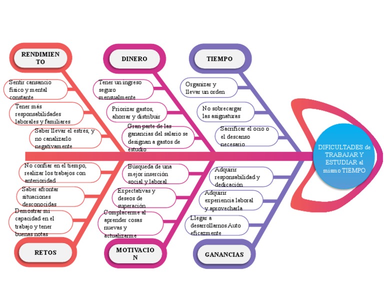 Diagrama de Ishikawa | PDF | Sicología